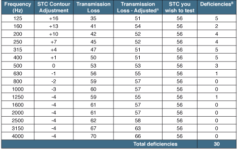 Understanding STC and STC Ratings - Soundproofing Company