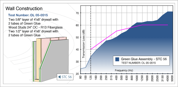 Understanding Stc And Stc Ratings Soundproofing Co