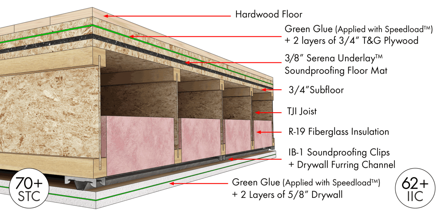 Soundproofing A Floor | Soundproofing Company